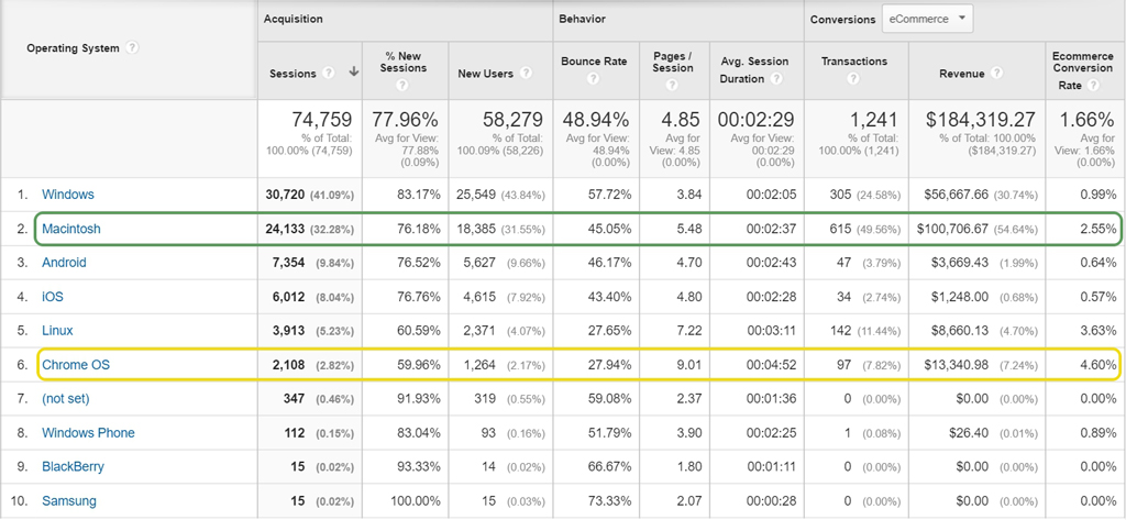 เผยสถิติอีคอมเมิร์ซจาก Google Merchandise Store | Brand Inside