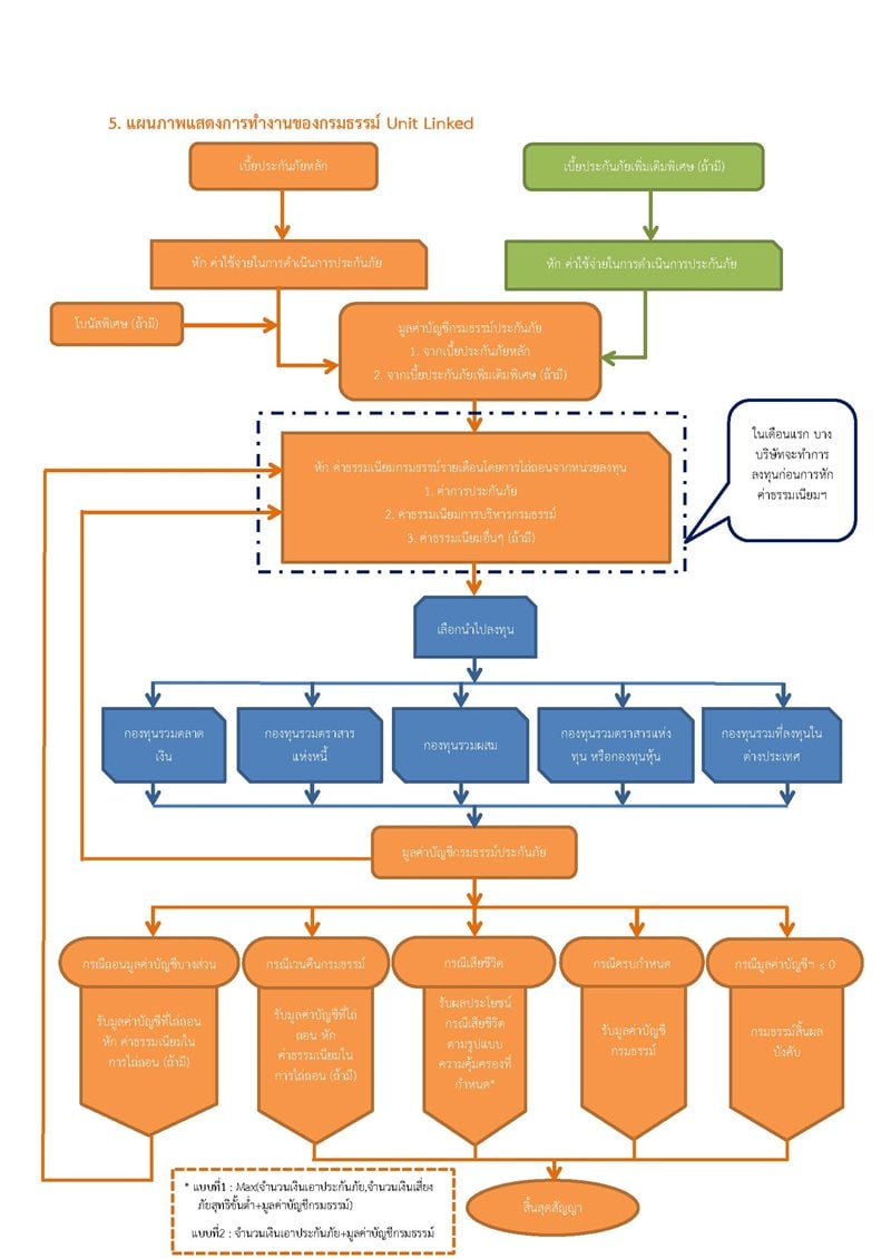 ใครจะลงทุนทำประกันชีวิตต้องอ่าน เจาะลึกกองทุน Unit Linked (ตอนที่ 1 ...