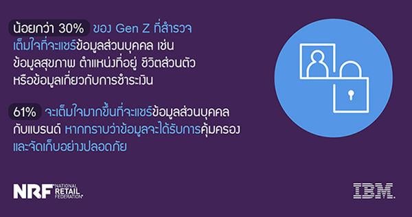 ผิดคาด! ผลการศึกษาพบ Gen Z 98% ชอบซื้อสินค้าในร้านมากกว่าออนไลน์ ...