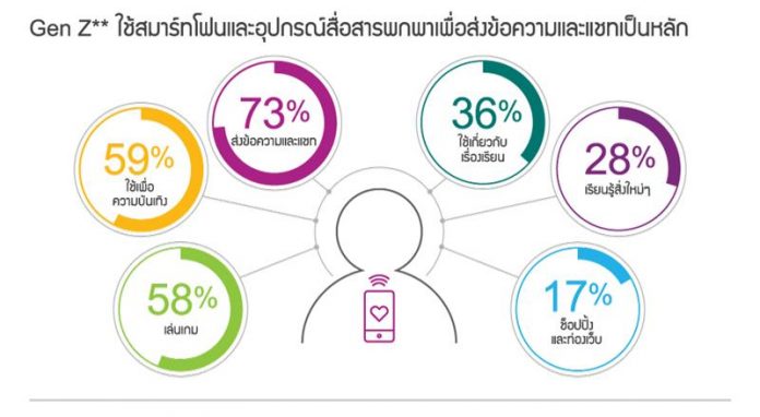 ผิดคาด! ผลการศึกษาพบ Gen Z 98% ชอบซื้อสินค้าในร้านมากกว่าออนไลน์ ...