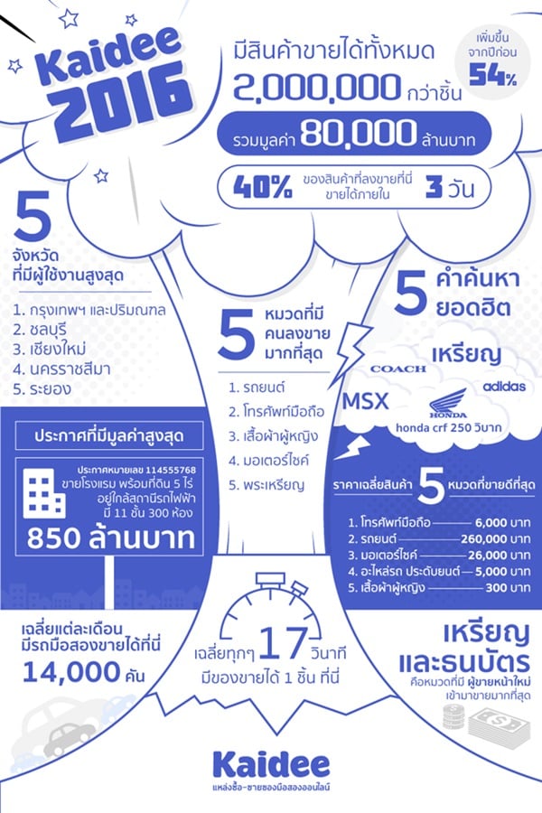 kaidee เปิดข้อมูลการซื้อขายของมือสอง ปี 2016 | Brand Inside