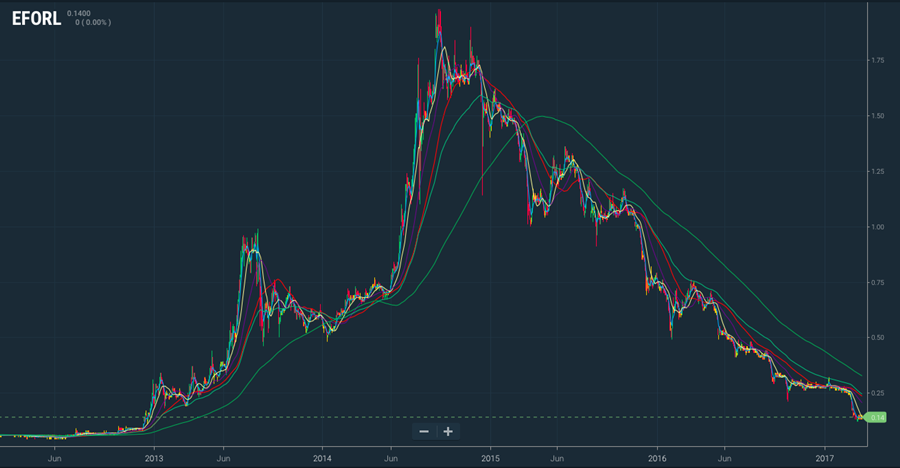 ทำไม วุฒิ-ศักดิ์ คลินิก (EFORL) ถึงเป็นหุ้นตกสวรรค์ ? | Brand Inside