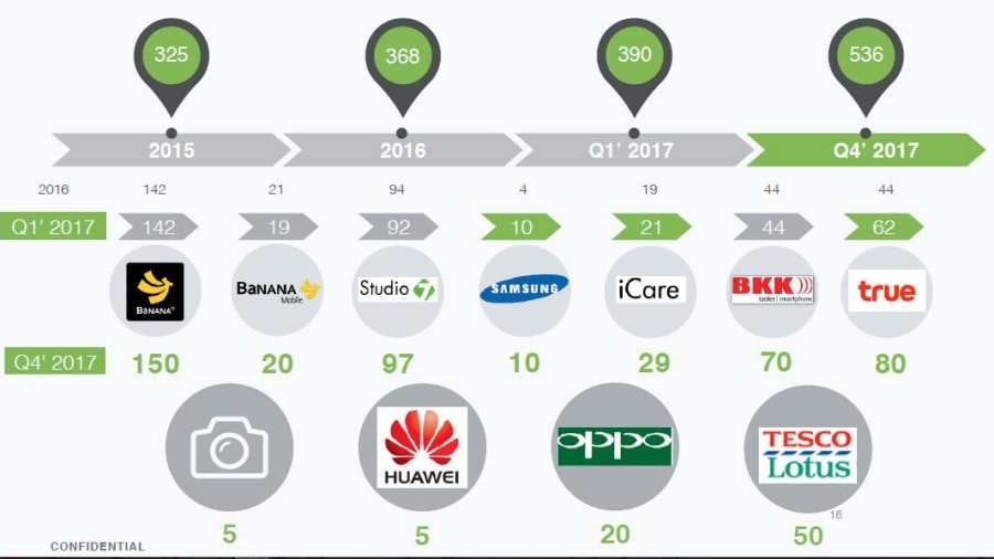 Com7 ขายกล้อง และมือถือเพิ่ม | Brand Inside