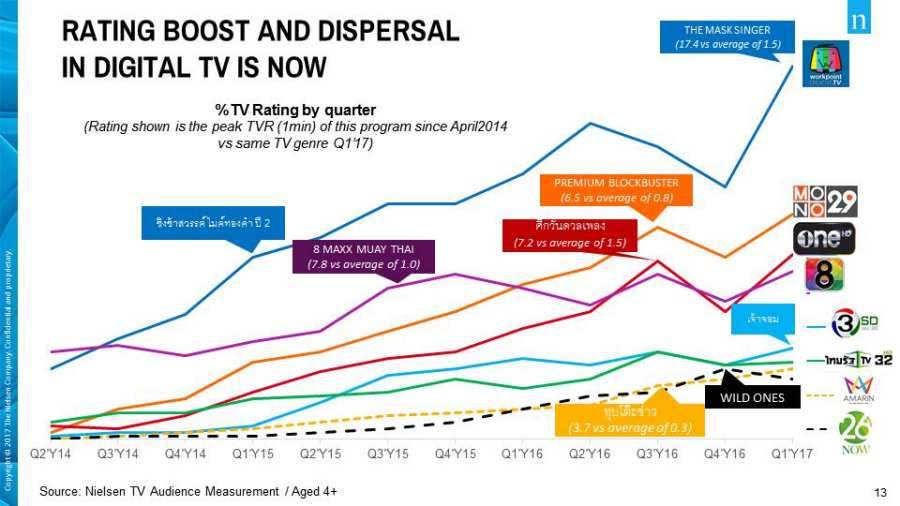 Content is King กับข้อพิสูจน์ใน Digital TV | Brand Inside
