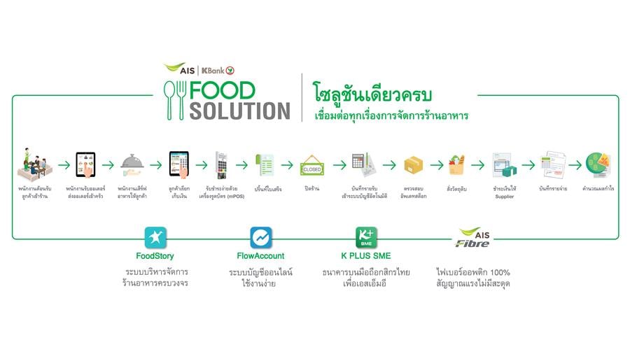 ธุรกิจร้านอาหารไม่ควรพลาด Food Solution อัพเกรดระบบบริหารจัดการแบบครบ ...