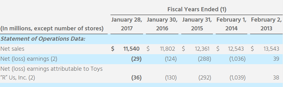 ร้านของเล่น Toys "R" Us ยื่นขอล้มละลาย จากปัญหาหนี้รุมเร้า-อีคอมเมิร์ซ ...