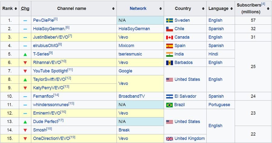 แข่งเดือด Workpoint - GMM Grammy กับยอด sub 10 ล้านรายบน YouTube รายแรกในอาเซียน | Brand Inside