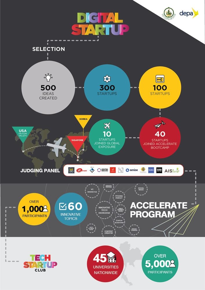 DEPA แถลงผลสำเร็จ Digital Startup พร้อมขับเคลื่อน Startup รุ่นใหม่ในปี ...