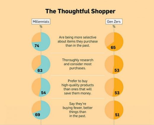มาดูสาว Gen M/Gen Z เขาช้อปอะไรกันบ้าง เวลาที่รู้สึกอยากเปย์ | Brand Inside