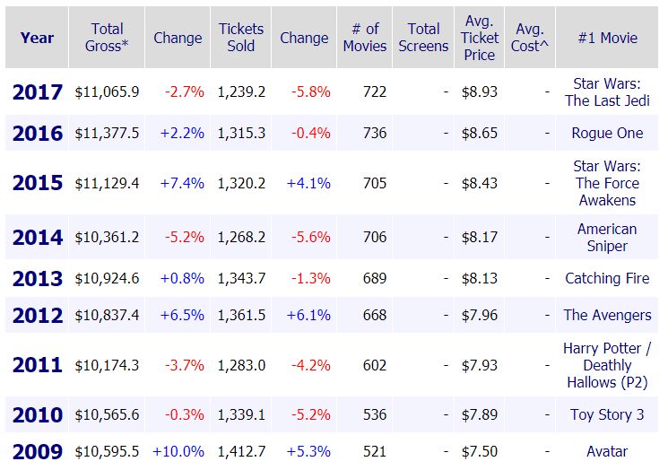 Streaming มาแรง! ตัวเลขยอดขายตั๋วหนังในอเมริกาต่ำสุดในรอบ 25 ปี นับจาก ...