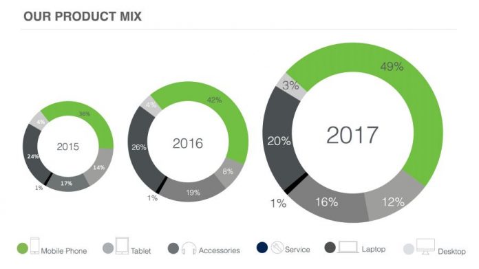 Com7 เดินเกมควบรวมกิจการ | Brand Inside
