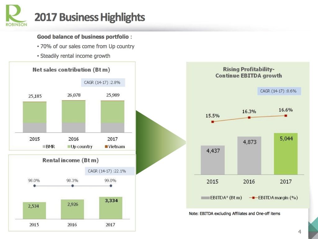 โรบินสัน ยังเปิดสาขาในต่างจังหวัดต่อเนื่อง | Brand Inside