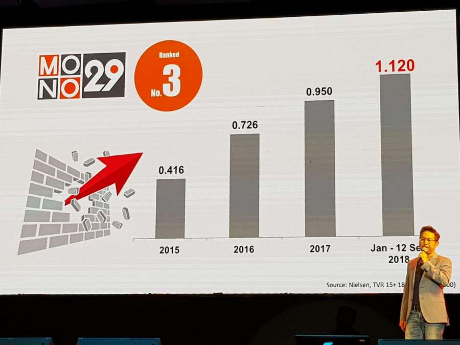 ช่อง Mono 29 กางวิสัยทัศน์เบอร์หนึ่งทีวีไทย | Brand Inside