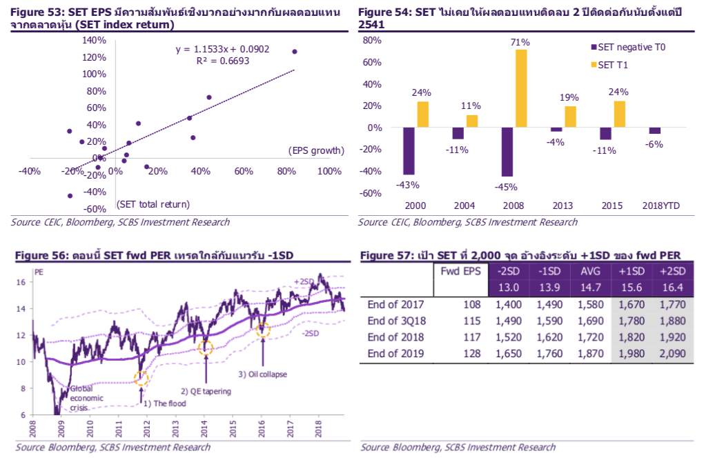 SCBS มอง SET Index ปีหน้า 2,000 จุด ปัจจัยเศรษฐกิจโลกปีหน้าหนุนตลาดเกิด ...