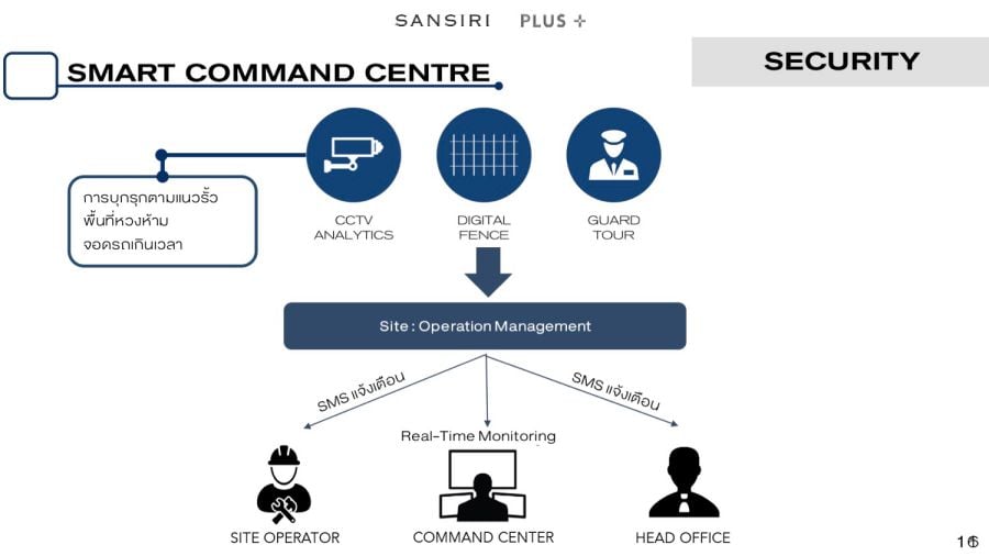 แสนสิริ ลงทุนระบบความปลอดภัยในคอนโดมิเนียม | Brand Inside