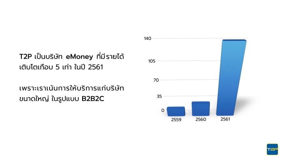 T2P รุกโซลูชั่นการเงินให้กับองค์กร | Brand Inside