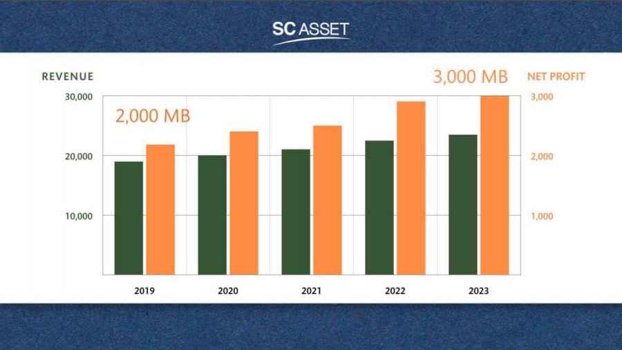 SC Asset ทำตลาดบ้านแนวราบราคาถูก และเช่าระยะยาว | Brand Inside