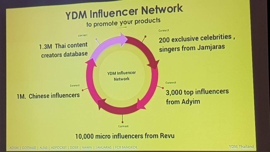 YDM Thailand เดินหน้า Revenue Sharing | Brand Inside