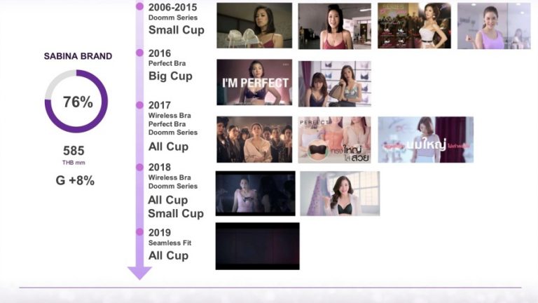 Sabina จำหน่ายชุดชั้นในราคาหลักร้อยถึงหลักพัน | Brand Inside