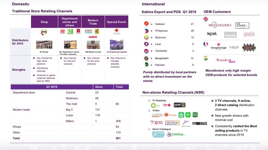 Sabina จำหน่ายชุดชั้นในราคาหลักร้อยถึงหลักพัน | Brand Inside