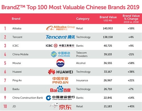 Alibaba ครองแชมป์แบรนด์จีนที่มูลค่าสูงสุดในโลกปี 2019 | Brand Inside