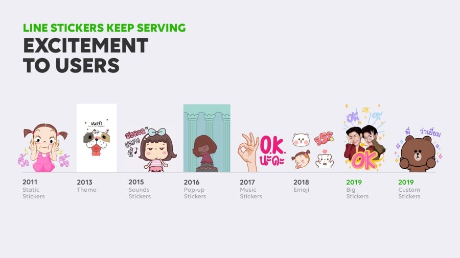 LINE Stickers ซื้อได้หลายที่จนเฉลี่ยมีสติกเกอร์ 65 ชุด/คน | Brand Inside