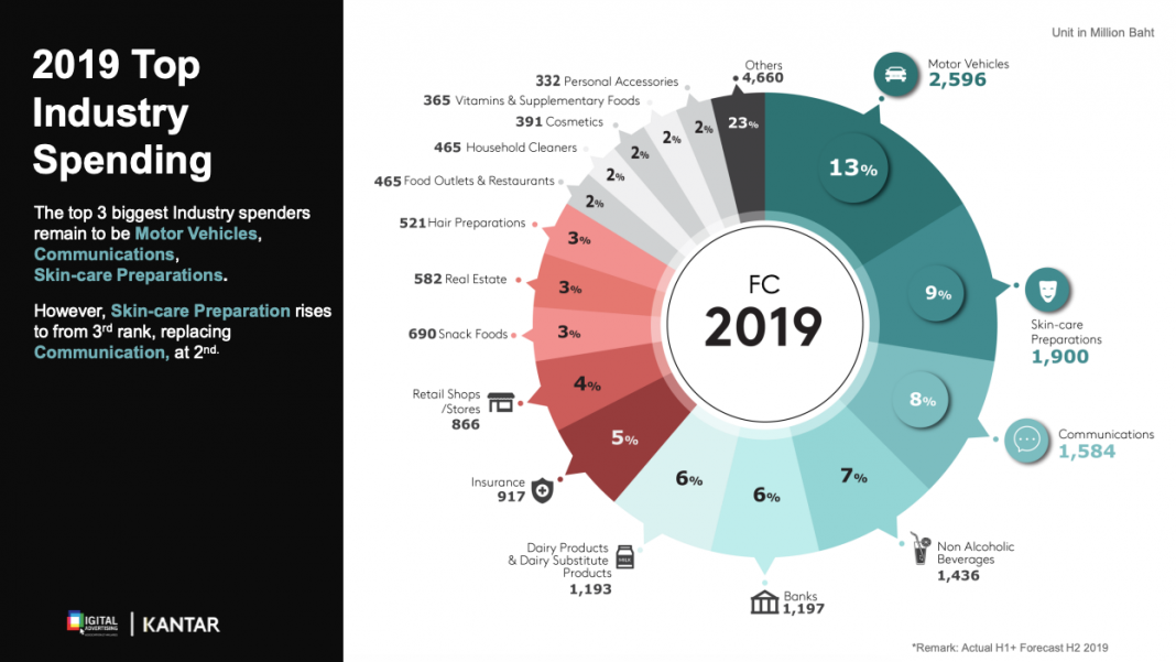 สรุป 10 ข้อ ภาพรวมสื่อโฆษณาดิจิทัลแห่งปี จากงาน DAAT Day 2019 | Brand ...