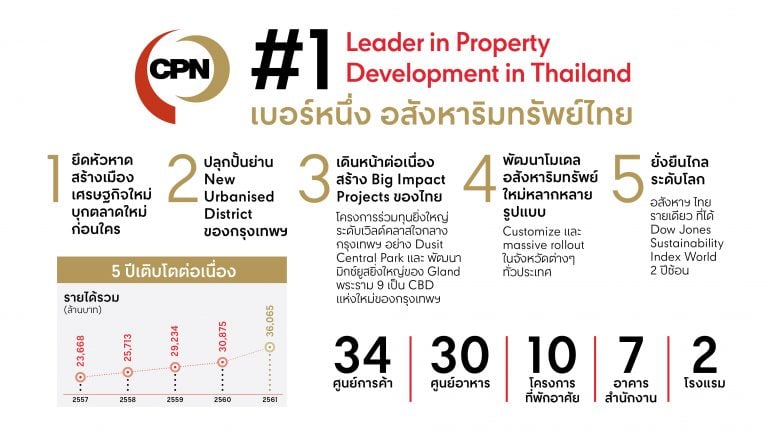 CPN ย้ำคอนเซ็ปต์ "Center of Life" เป็นมากกว่าแค่ศูนย์การค้า | Brand Inside