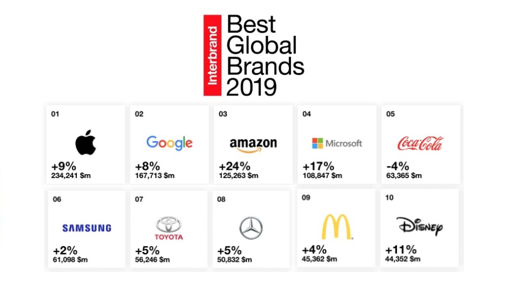 TOP 10 แบรนด์ที่ดีที่สุดในโลกจาก Interbrand ตามคาด Apple - Google สูง ...