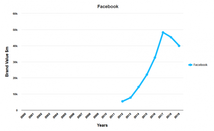 มูลค่าแบรนด์ Facebook ลดลงต่อเนื่อง จนหลุดอันดับ Top 10 แบรนด์โลก ...