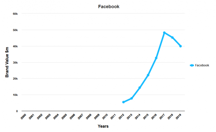 มูลค่าแบรนด์ Facebook ลดลงต่อเนื่อง จนหลุดอันดับ Top 10 แบรนด์โลก ...