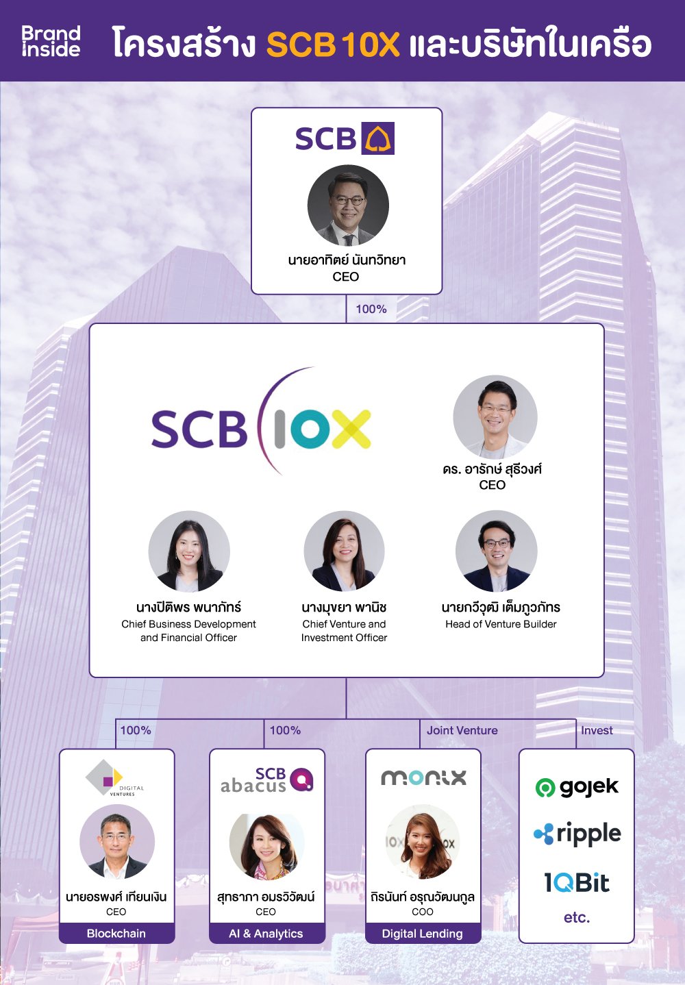 เจาะลึกยุทธศาสตร์ SCB 10X การจัดทัพดิจิทัลครั้งใหม่ของ SCB | Brand Inside