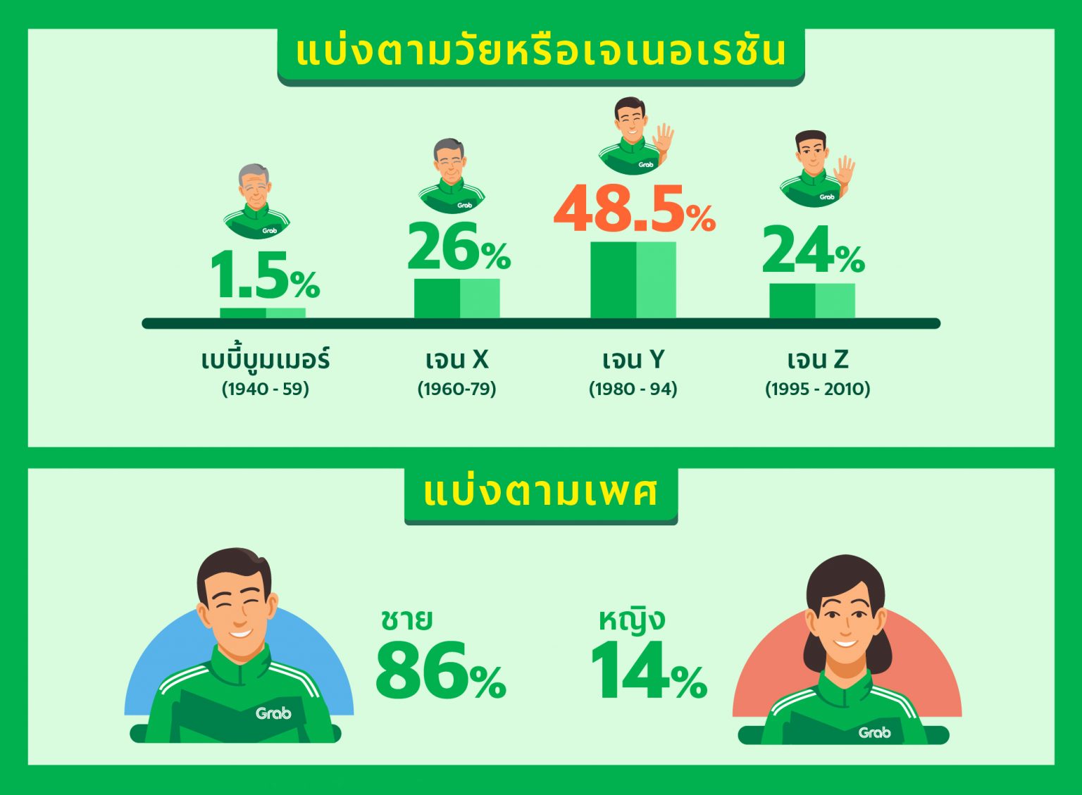 เปิดสถิติพาร์ทเนอร์คนขับ Grab ในประเทศไทย | Brand Inside