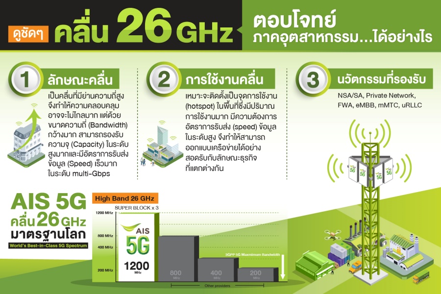 AIS True dtac เดินเกม 5G รอบใหม่ | Brand Inside