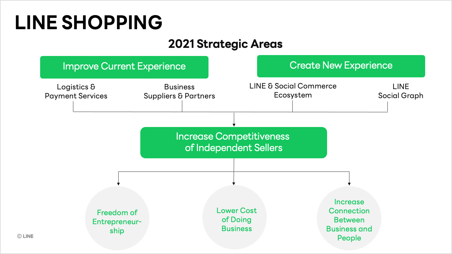 โซเชียลคอมเมิร์สโตต่อเนื่อง LINE SHOPPING ผู้ใช้เพิ่ม 200%