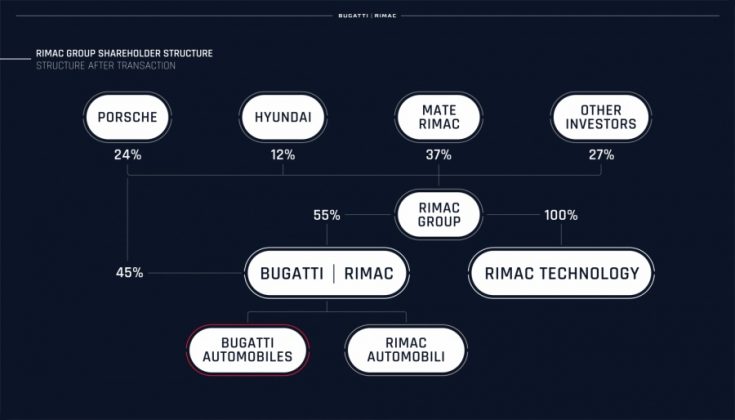 Rimac ควบรวมกิจการ Bugatti | Brand Inside