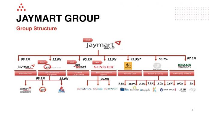 Jaymart อาณาจักรแสนล้าน มี BTS Holding เข้าลงทุน | Brand Inside