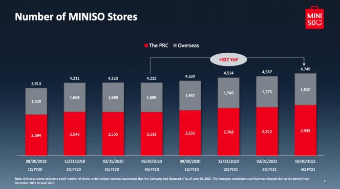 โควิดกระทบ Miniso ค้าปลีกจีนสูญรายได้เพราะล็อคดาวน์