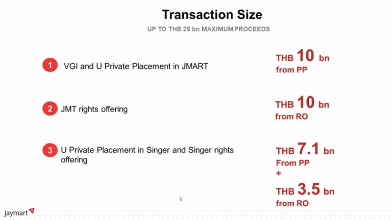 Jaymart BTS Holdings แผน Synergy 30,000 ล้านบาท | Brand Inside