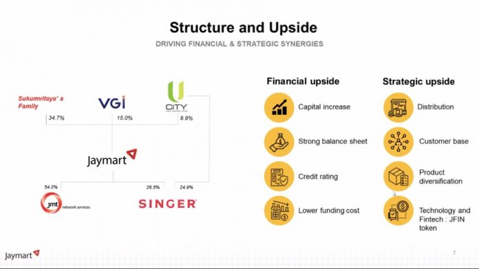 Jaymart BTS Holdings แผน Synergy 30,000 ล้านบาท | Brand Inside