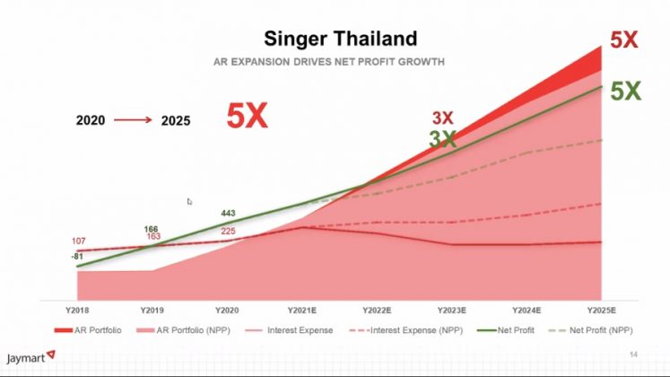 Jaymart BTS Holdings แผน Synergy 30,000 ล้านบาท | Brand Inside