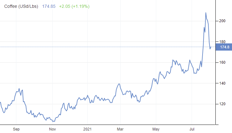 เมล็ดกาแฟแพงสุดในรอบ 6 ปี แต่ทำไม Starbucks ไม่ได้รับผลกระทบ