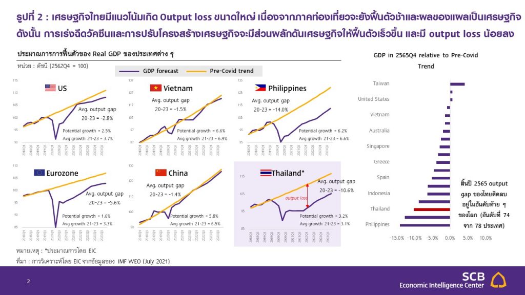 SCB EIC ลด GDP ไทย เหลือโต 0.7% | Brand Inside