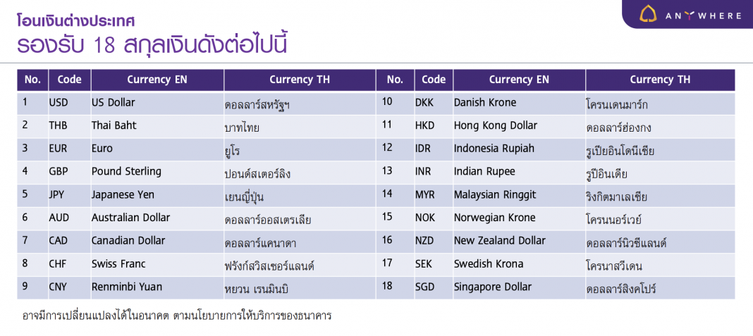 5 ฟีเจอร์ SCB Business Anywhere ที่จะทำให้ธุรกิจไม่สะดุด โอนจ่ายได้ทั่วโลก