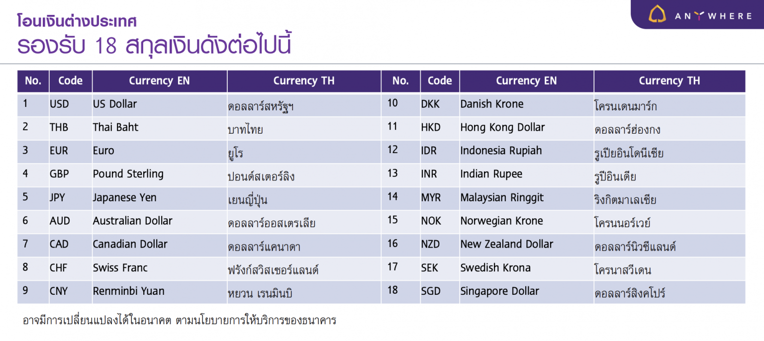 5 ฟีเจอร์ SCB Business Anywhere ที่จะทำให้ธุรกิจไม่สะดุด โอนจ่ายได้ทั่วโลก