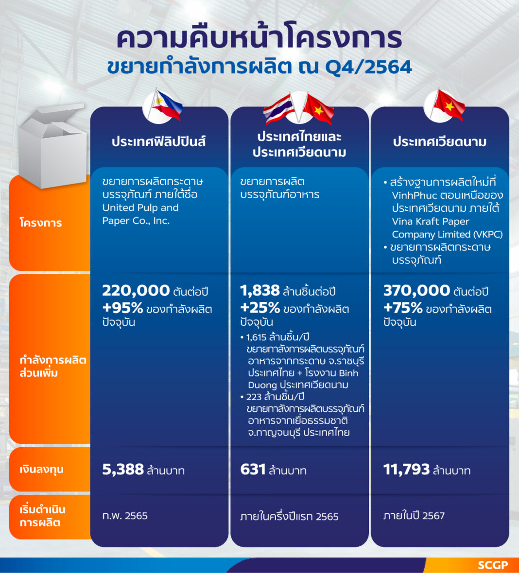 SCGP รายได้เพิ่มขึ้น ตั้งเป้าปี 65 สร้างรายได้แสนล้านบาท