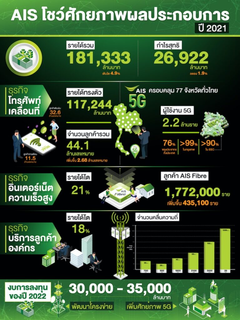 AIS อวดผลประกอบการ 2564 รายได้ 181,333 ล้านบาท กำไร 26,922 ล้านบาท | Brand Inside