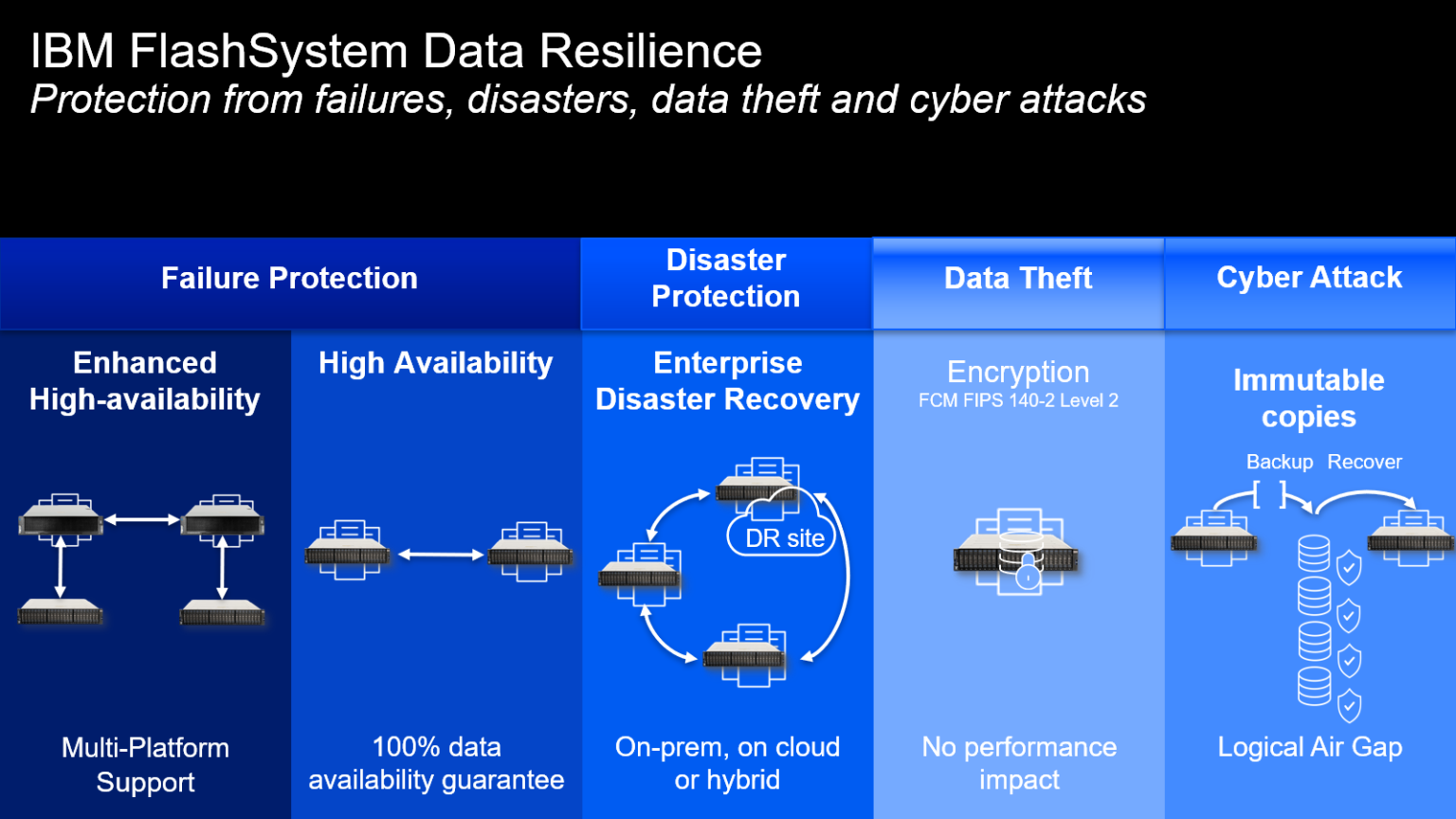 ฟรี !! IBM FlashSystem Safeguarded Copy สำหรับการป้องกันข้อมูลจาก Ransomware และ Cyber attack ...