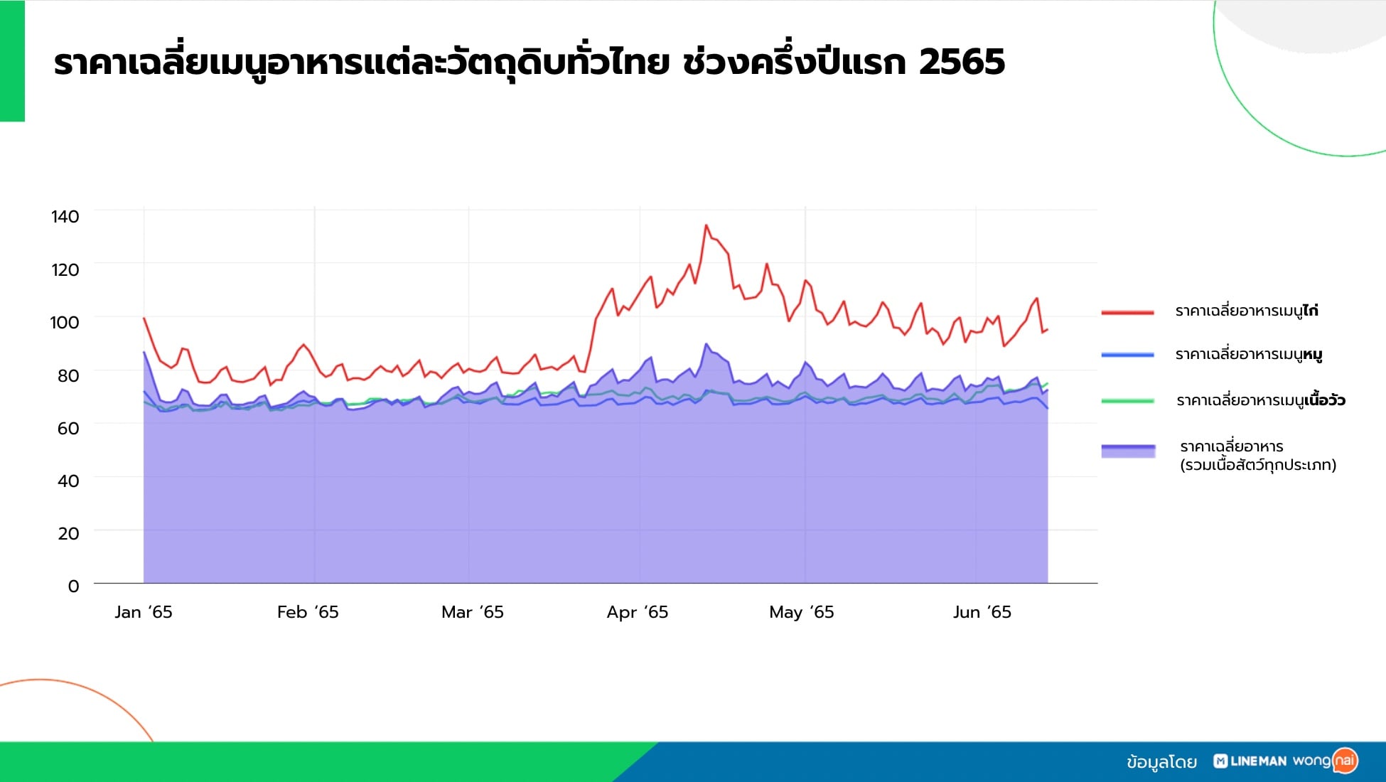 LINE MAN Wongnai เผยราคาอาหารจานเดียวทั่วไทยพุ่งเฉลี่ย 6.7% ข้าวผัด ...