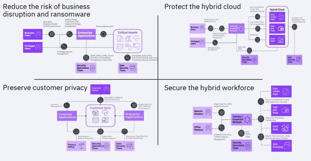 วางแผนและรับมือภัยคุกคามทาง Cybersecurity ด้วย IBM Security | Brand Inside